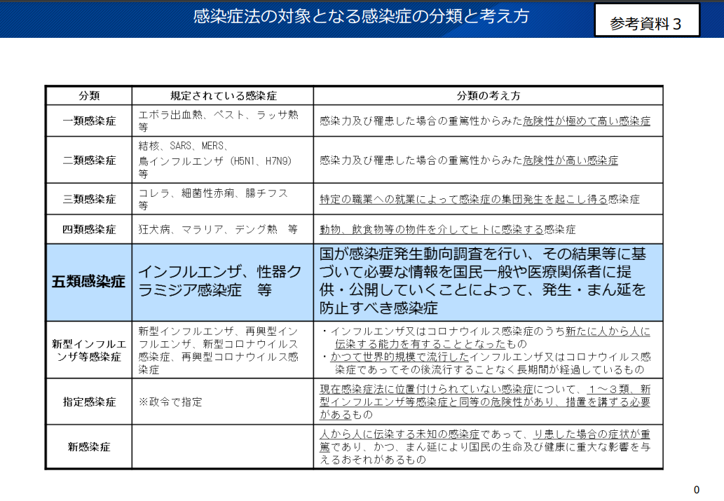 【令和7年4月施行】“普通の風邪”が5類感染症に分類される意義と医療機関・患者への影響とは | 株式会社 Office ファーマヘルス