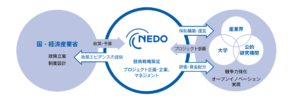 【医療/AI業界トピック】NEDOが日本語版医療特化型LLMの社会実装に向けた安全性検証に係る公募を発表、その背景とは？ | 株式会社 Office ファーマヘルス